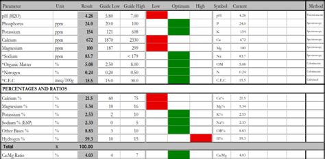 How To Read Your Soil Analysis Report Cropnuts Helpdesk