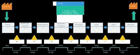 Value Stream Mapping Ultimate Guide On Vsm Creately 43 Off
