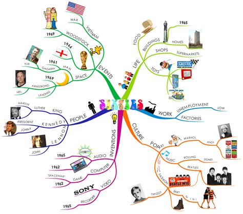 The Sixties Mind Map Mind Map Art Mind Maps Best Mind Map Finding