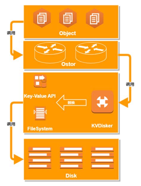 业界领先！中国电信天翼云存储oos可用性超99995通信世界网