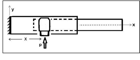 Figure From Nonlinear Aeroelastic Stability Analysis Of A Two Stage Axially Moving Telescopic