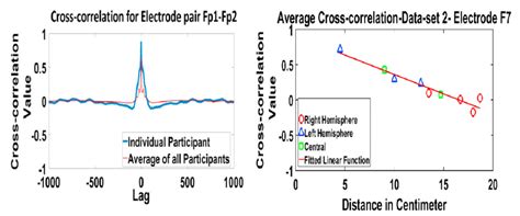 Positive Cross Correlation At Lag 0 Figure 3 Cross Correlation Between Download Scientific