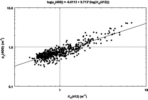 Calculated Linear Approximation Of Relationship Between Log Transformed Download Scientific