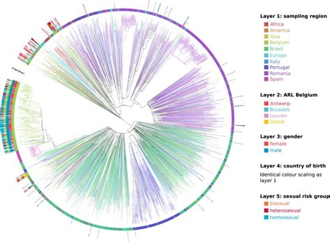 Earlier Initiation Of Antiretroviral Treatment Coincides With An