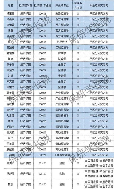 录取名单 浙江大学2020年推荐免试研究生拟录取名单公示（经管法学专业） 知乎