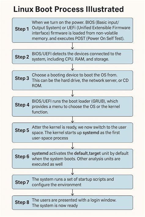 understanding the linux boot process a step by step guide by double pointer tech wrench