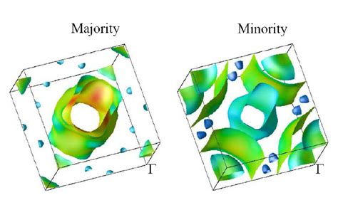 Color Online Calculated Fermi Surface For Majority Left And