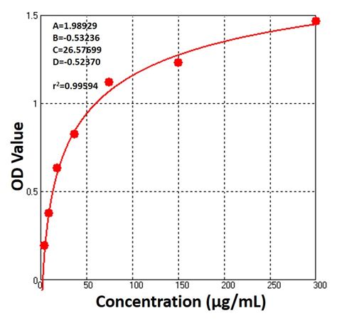 Monkey Complement C ELISA Kit Cusabio