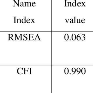 Analysis To Determine Construct Validity Download Scientific Diagram