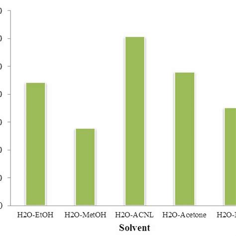 Effect Of The Type Of Elution Solvent On The Extraction Efficiency Of Download Scientific