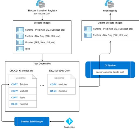 Containers In Sitecore Development Part 5 Sitecore With Raman