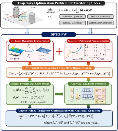 논문 리뷰 Differential Flatness Based Fast Trajectory Planning For Fixed
