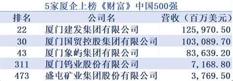 多家厦企上榜！2023年《财富》中国500强排行榜发布榜单厦门净利润