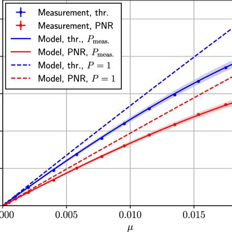 Heralded Second Order Autocorrelation Function As A Function Of The Download Scientific Diagram