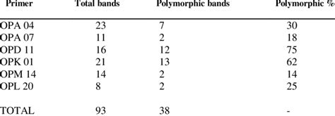 Rapd Pcr Dna Profiles Analysis Download Scientific Diagram
