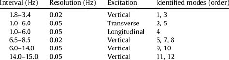 Setting Of Experimental Modal Analysis Download Table