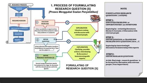 Research Methodology Islamic Perspective Formulation Of Research Proposal Pdf