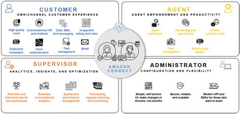 7 Best Aws End User Messaging Tools For Whatsapp Business In 2025