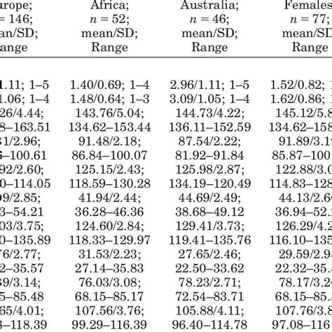 Descriptive Statistics Of Cranial Samples Download Scientific Diagram