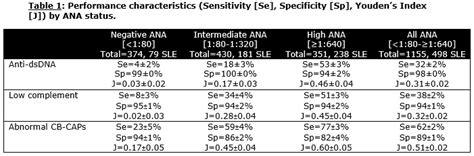 Cell Bound Complement Activation Products Distinguish Systemic Lupus