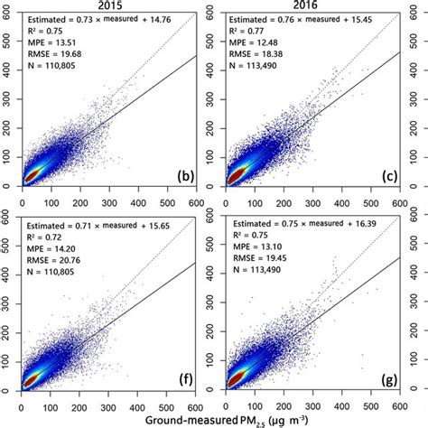 Model Fitting Upper Row And Cross Validation Cv Lower Row Results