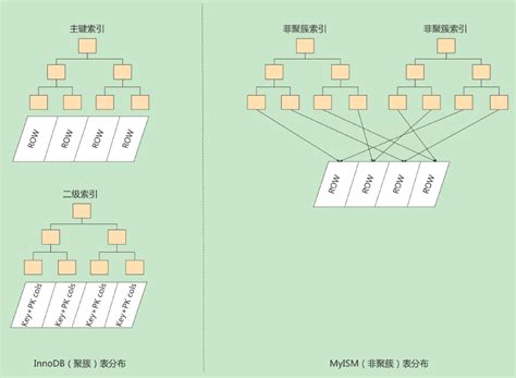 Mysql高级篇——存储引擎和索引mysql存储索引的表 Csdn博客