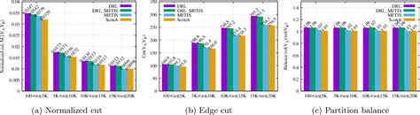 graph partitioning and sparse matrix ordering using reinforcement learning