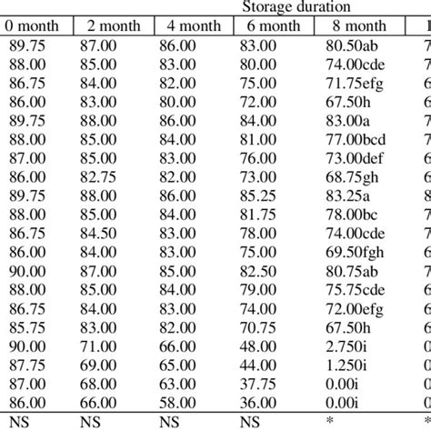 Interaction Effect Of Storage Container And Initial Seed Moisture Download Scientific Diagram