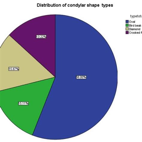 Distribution Of Condylar Shape Types According To Sex Download