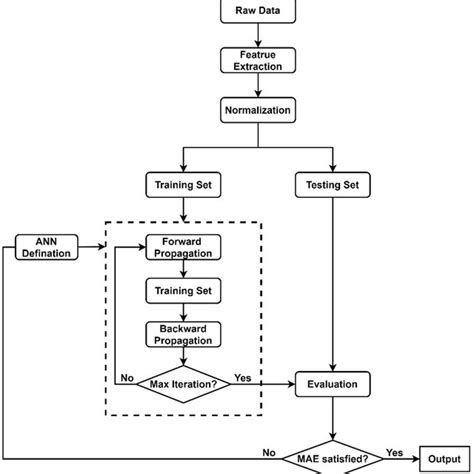 Flowchart Of Back Propagation Neural Networks Procedure Download