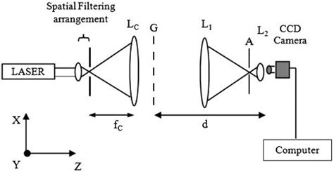 Schematic Of The Experimental Arrangement For Testing Collimation Of An Download Scientific