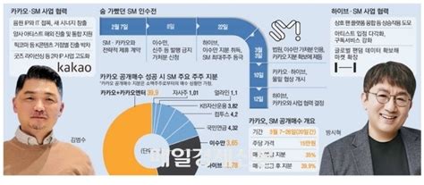 ‘sm 경영권 품은 카카오 장 초반 3대 상승