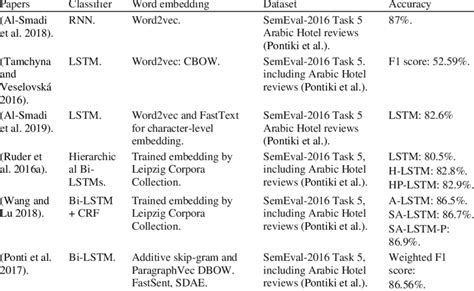 Aspect Based Sentiment Analysis For Arabic Text Using Rnn Download Scientific Diagram
