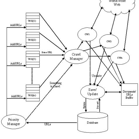 Architecture Of An Incremental Web Crawler Download Scientific Diagram