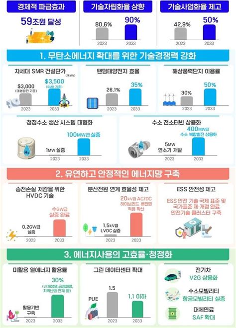 정부 원전·신재생 에너지 강화2033년까지 경제효과 59조 뉴스1