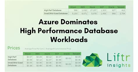 Azure Dominates High Performance Database Workloads Liftr Insights Data
