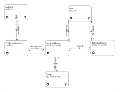 Csdm With Incident Management Data Content Manager