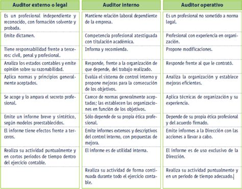Auditoría Interna Y Externa Definición Diferencias Y Similitudes