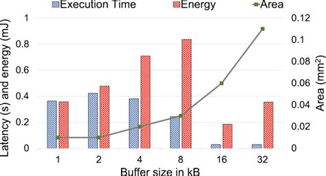 Impact Of Buffer Size On Ecg Authentication Execution Time In Seconds Download Scientific