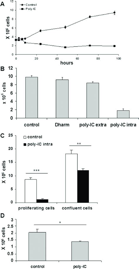 Intracellular Poly Ic Induces An Antiproliferative Cytoreductive Effect Download Scientific