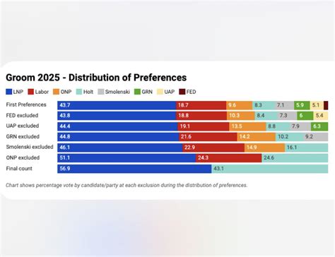 Kirstie How Preferential Voting Works This Chart Represents First Preference Votes And