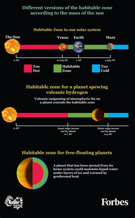Habitable Zone Of Our Solar System