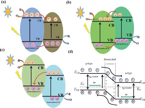 Various Types Of Heterojunctions A Type I Heterojunction Model B