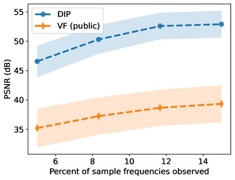 Curve Fitting Results For Various Sub Sampling Rates We Sub Sample