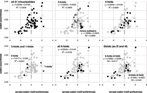 Human Codon Occurrences And Trinucleotide Motif Preferences On The Top Download Scientific