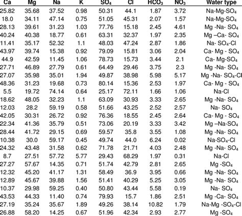 The Ionic Formula Showing Water Type Of Samples Analysis In The Study Area Download Table
