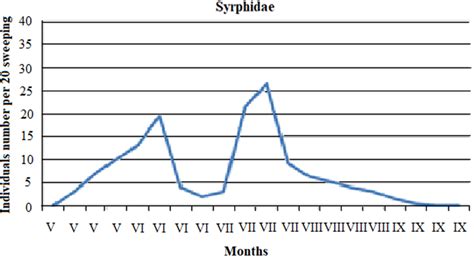 Structure Relationships And Diversity In The Community Of Aphids And