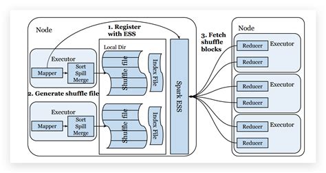 关于spark 3 2 0 Push Based Shuffle 知乎
