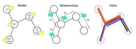 Property Graph Model Exploring Graphs With Elixir Book