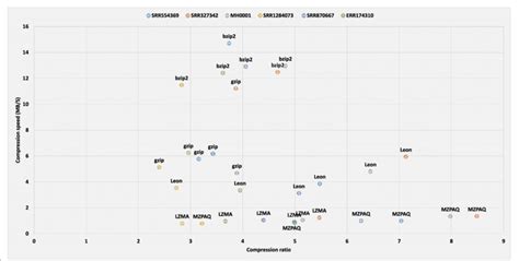 Compression Ratio Vs Compression Speed The Compression Ratio Versus Download Scientific